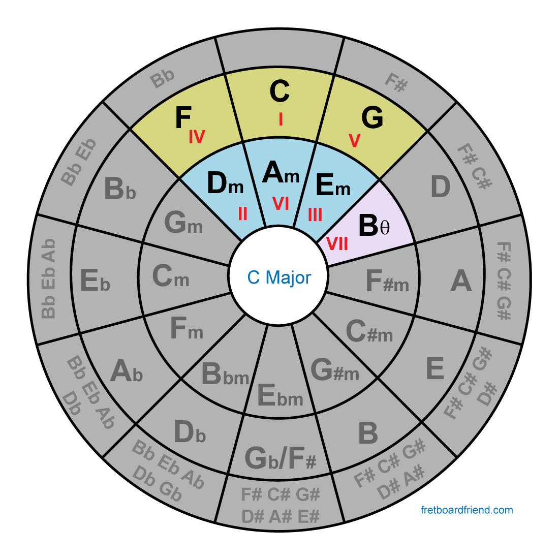 Fretboard Friend – Music theory.